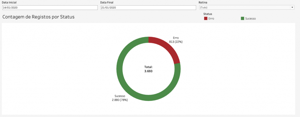 Dashboard de Rotinas Diárias | Central de Ajuda da Bluesoft